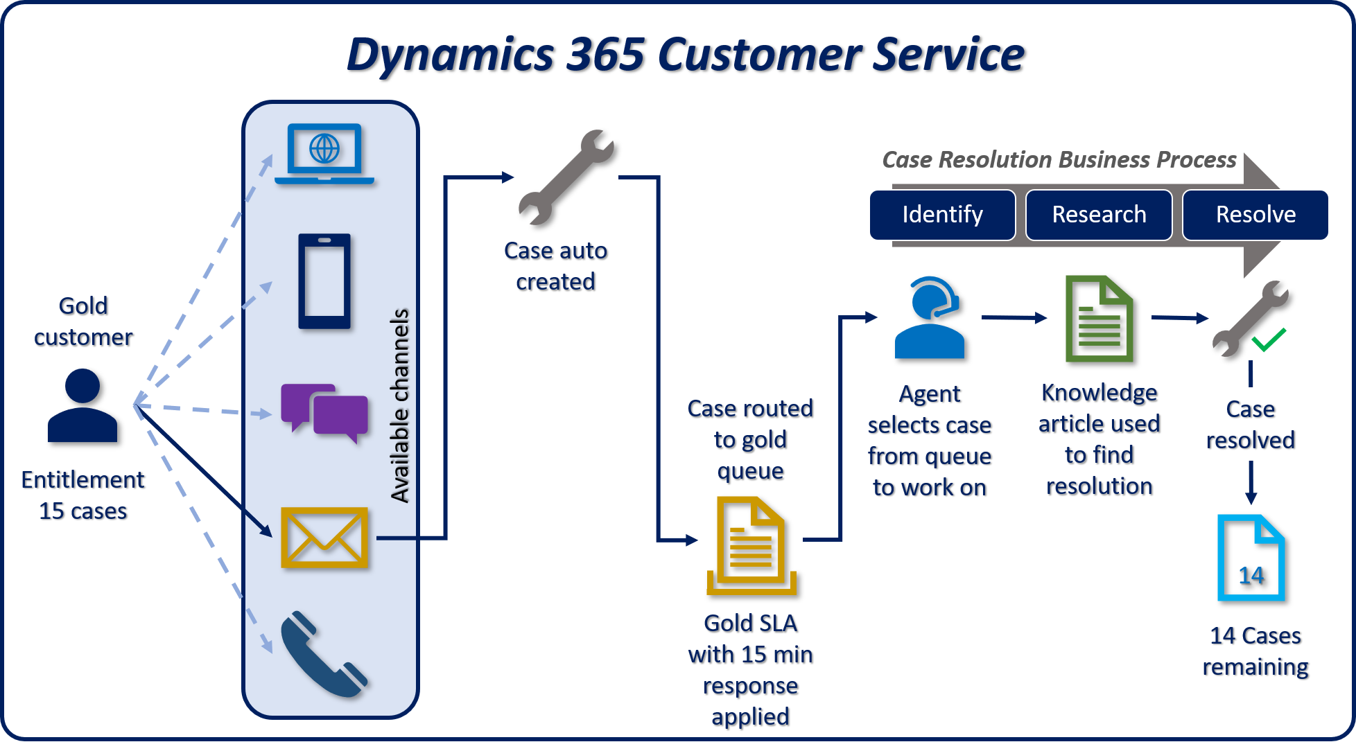 Dynamics 365 for Customer Service & Features of Case Management