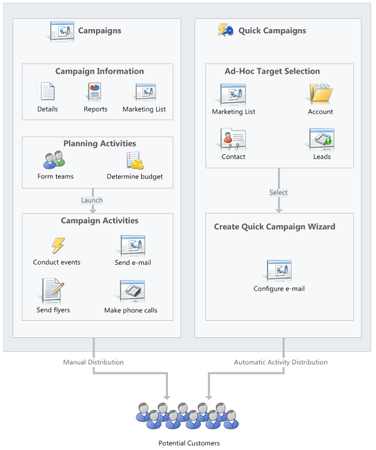 Campaign Management In Dynamics 365 Sales for SMB Transformation